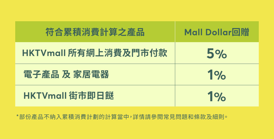 HKTVmall特選客戶累積消費大獎賞